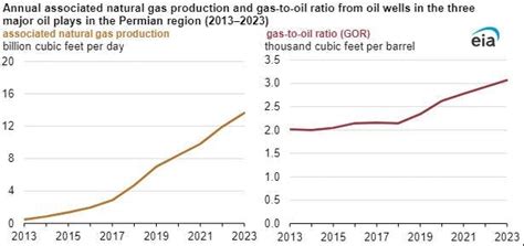 Associated Natural Gas Production In Three Permian Oil Plays Tripled