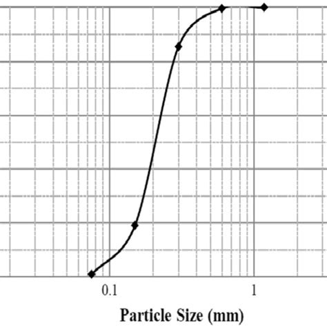 Grain Size Distribution For Solani Sand Uniformly Distributed Grain