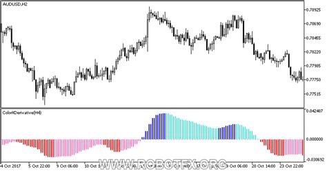 📈 Colorxderivativehtf Indicator Metatrader 5