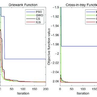 Comparison Of Convergence Curves Of The Four Algorithms For The Four