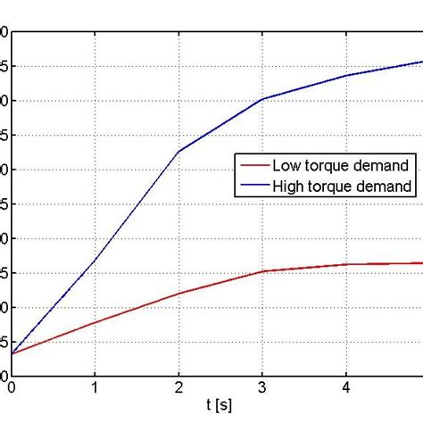 Position Of The Engine Throttle Download Scientific Diagram