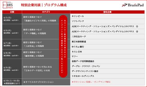 【速報レポート】グーグル・クラウド・ジャパン、りそなホールディングス、データサイエンティスト協会、fdua（金融データ活用推進協会）が登壇