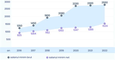 Calculator Salariu BRUT Calcul 2023 Calculator Salariu Net