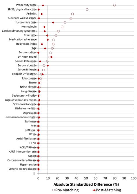 Absolute Standardized Differences In Baseline Covariates Between