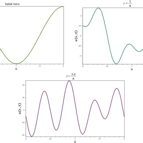Plot Of Numerical Solution Vs X X Up To Third Order Terms Of STADM Download Scientific