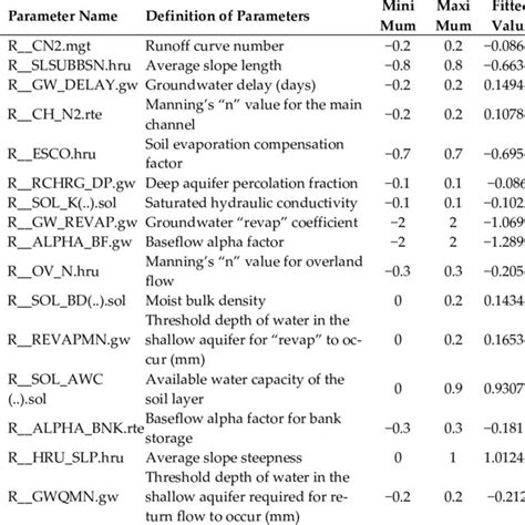 Swat Model Calibration And Validation Performance Download