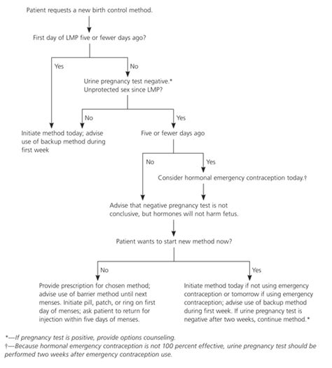Initiating Hormonal Contraception Aafp