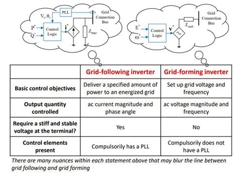 Grid Forming Inverters The Missing Ingredient For Sustainable Power