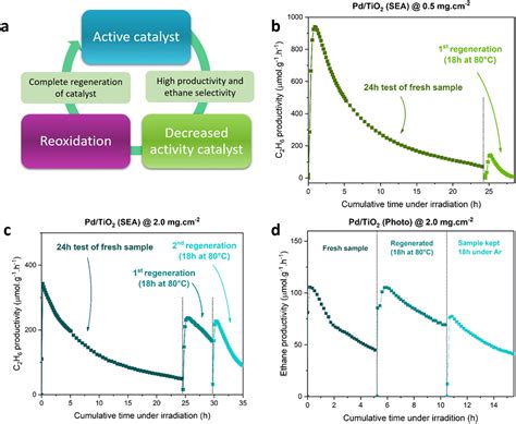 High Photocatalytic Yield In The Non Oxidative Coupling Of Methane Using A Pdtio 2 Nanomembrane