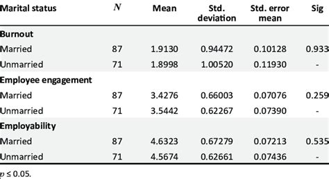 Significant Mean Differences Marital Status Download Scientific Diagram