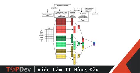 Thuật Toán Cnn Là Gì Cấu Trúc Mạng Convolutional Neural Network Topdev