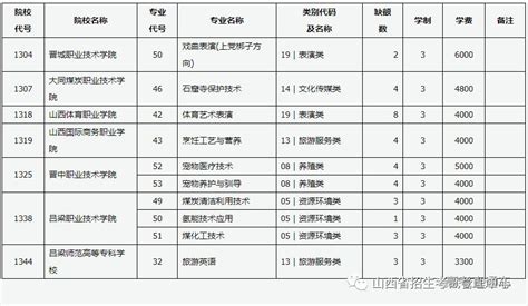 山西省2023年中等职业学校毕业生对口升学专科院校征集志愿公告（三） 高考直通车