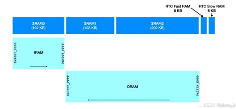 Esp32内存结构esp32 Ram Csdn博客