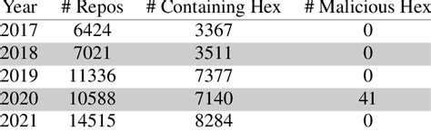 Repositories With Malicious Binaries Download Scientific Diagram