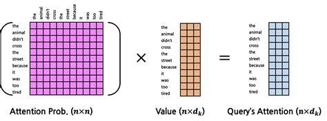 Nlp Pytorch Transformer Attention Is All You Need