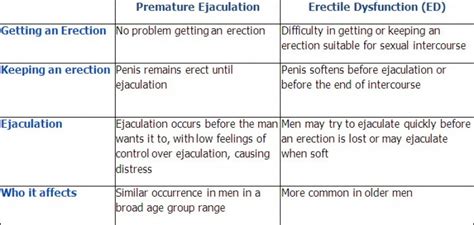 Premature Ejaculation Bangkok Hospital