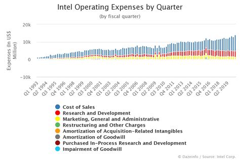 Intel Operating Cost And Expenses By Quarter Dazeinfo