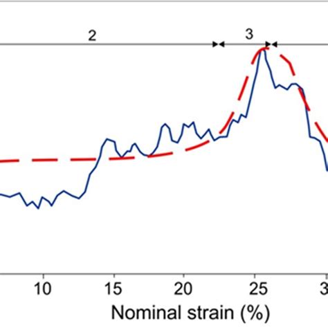 Stress Strain Curves Of The Ti 10 Wt 45s5 Bioglass 1 Wt Ag