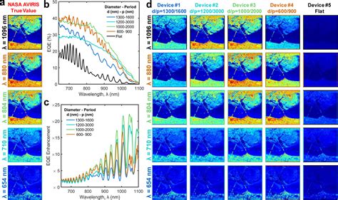 Unique Hyperspectral Response Design Enabled By Periodic Surface Textures In Photodiodes Acs