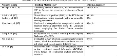 Figure 1 From Ai Models For Early Detection And Mortality Prediction In Cardiovascular Diseases