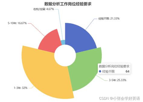 基于excel数据绘制饼图 pyecharts导入excel制作饼图 csdn博客