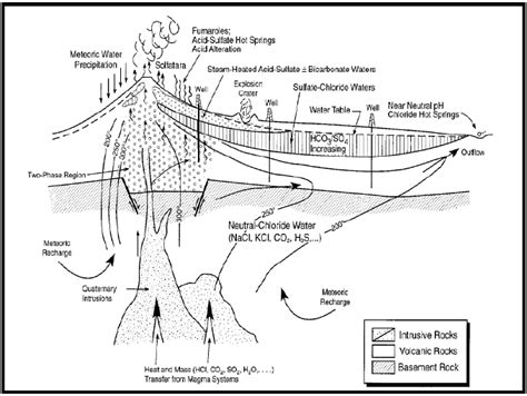Conceptual Model Of Geothermal System 6 Download Scientific Diagram