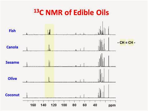 University Of Ottawa Nmr Facility Blog Nmr Of Edible Oils