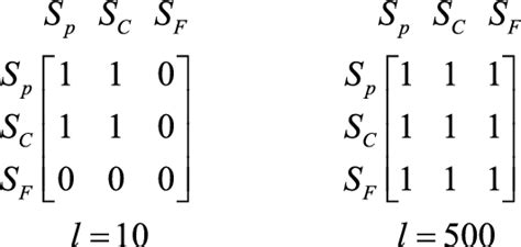 perron‐frobenius transition matrix download scientific diagram