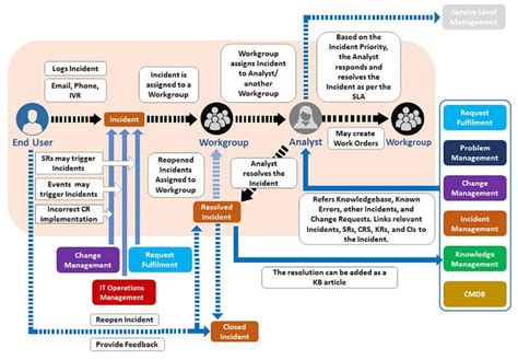 Organizational Workflow Structure