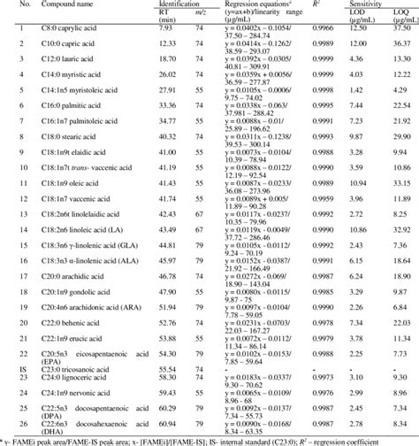 Performance Characteristics Of The Method Linearity Sensitivity In