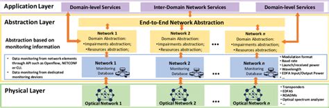 Architecture Of Abstraction Layer In The Optical Networks Download Scientific Diagram