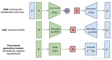 Flow Based Deep Generative Models——基于流的深度生成模型基于流的生成模型 Csdn博客