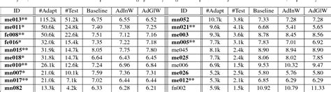 table 1 from speaker adaptation of language models for automatic dialog