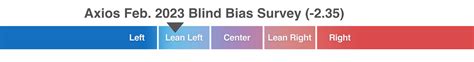 Axios Media Bias Allsides