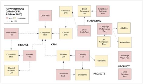 Introducing The Ra Warehouse Dbt Framework — Rittman Analytics