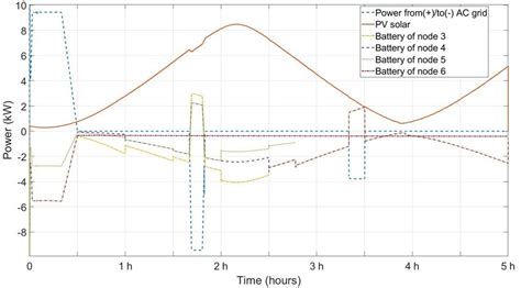 Powers In DC Microgrid Download Scientific Diagram