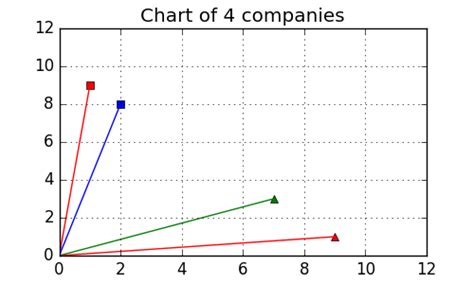Python How Do I Draw A Chart With Lines Through Various Points Using Matplotlib Pyplot