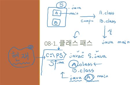 Java 클래스 패스 패키지 접근 수준 지시자