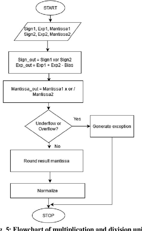 Figure 5 From Design And Implementation Of Floating Point Processor Semantic Scholar