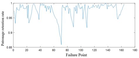 Recovery Strategies For Urban Rail Transit Network Based On Comprehensive Resilience