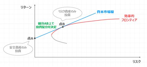 【ファイナンス】効率的フロンティアと資本市場線の考え方をわかりやすく解説！ 財務会計 中小企業診断士試験対策｜たかぴーの中小企業診断士試験 攻略ブログ