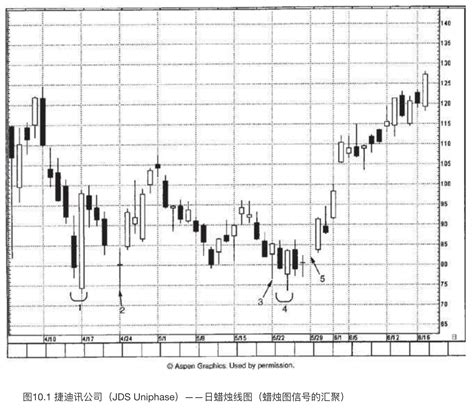 10章 蜡烛图信号的汇聚 证券学习文档