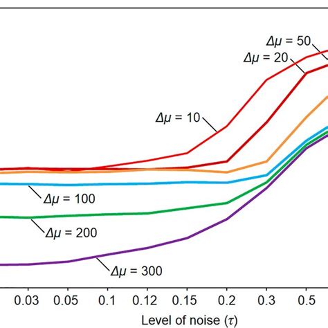 average performance index versus snr for synthetic dataset 1 for