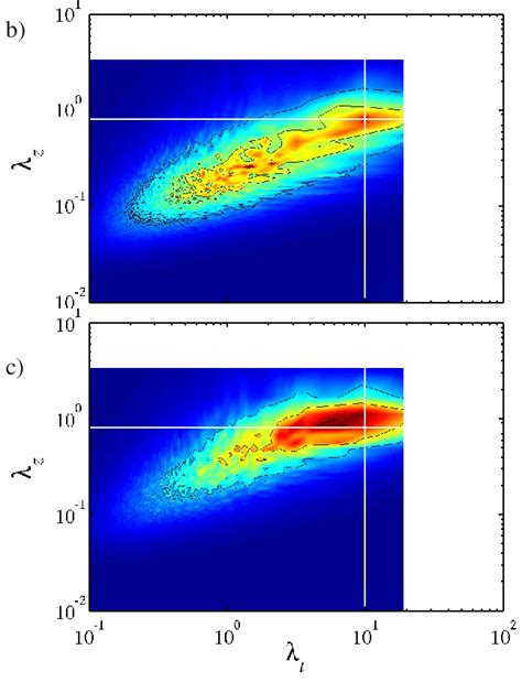 Two Dimensional Premultiplied Spectrum Of The Streamwise Velocity