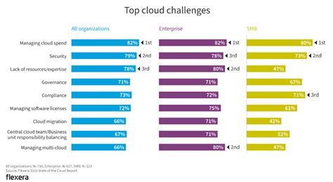 Top 3 Cloud Challenges And Solutions Responsiv