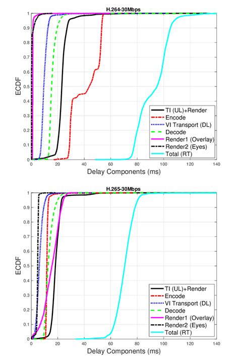 Delay Components Of Different Encoders With Same Target Bit Rate For