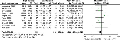 Meta Analysis Of The Effect Of Chocolate Cocoa Consumption On Serum TG