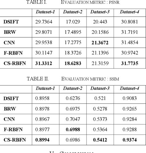 table ii from deep learning based compressive sensing radial basis