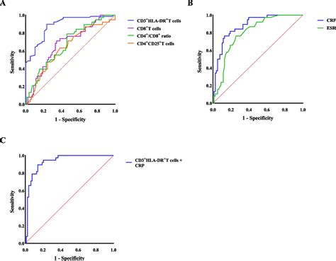 Roc Curves Of T Lymphocyte Subsets Esr And Crp For Assessing Disease