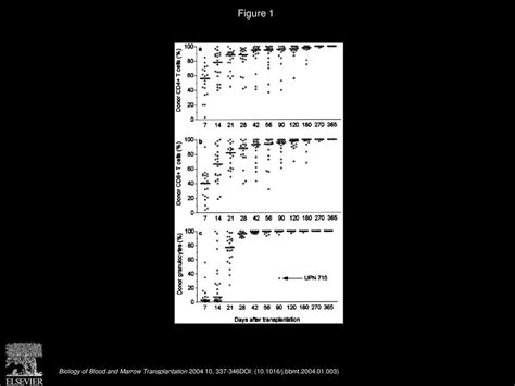 Chimerism Studies In Hla Identical Nonmyeloablative Hematopoietic Stem